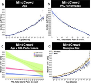 Reaction Time as a Measure of Brain Health • MindCrowd Study Findings